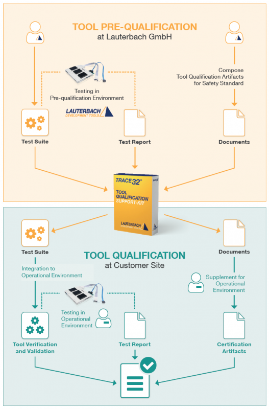 使用 TQSK 进行功能安全验证