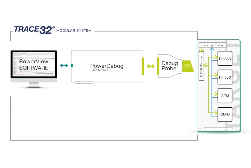 Arm - 劳特巴赫TRACE32 调试器和跟踪解决方案