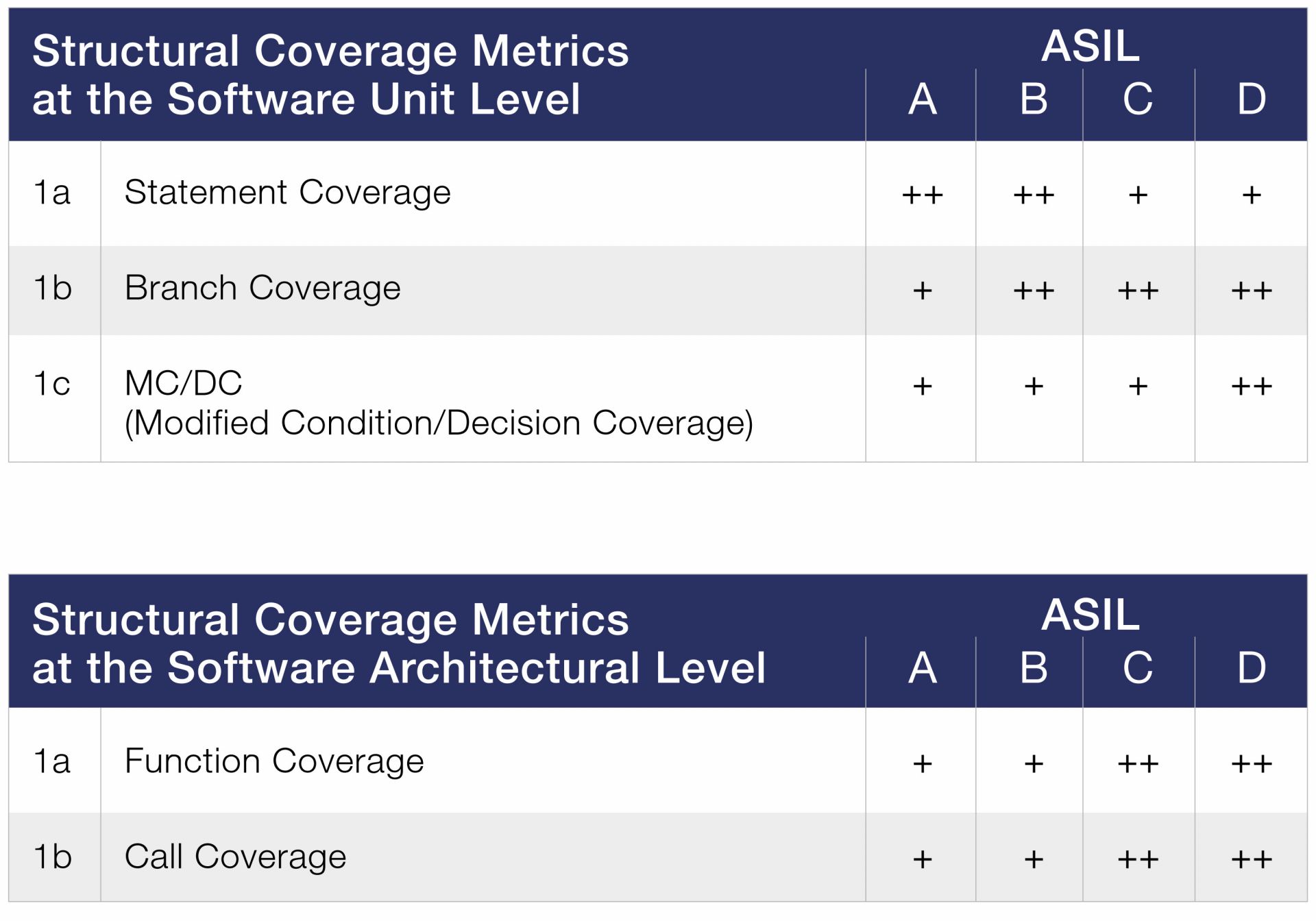 Code Coverage for Functional Safety | Lauterbach