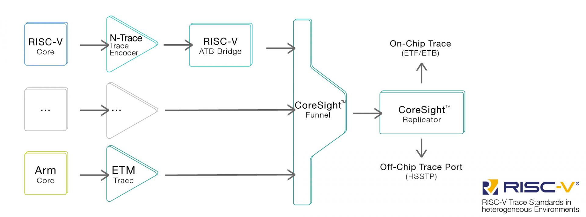 RISC-V - 劳特巴赫TRACE32 调试器和跟踪解决方案