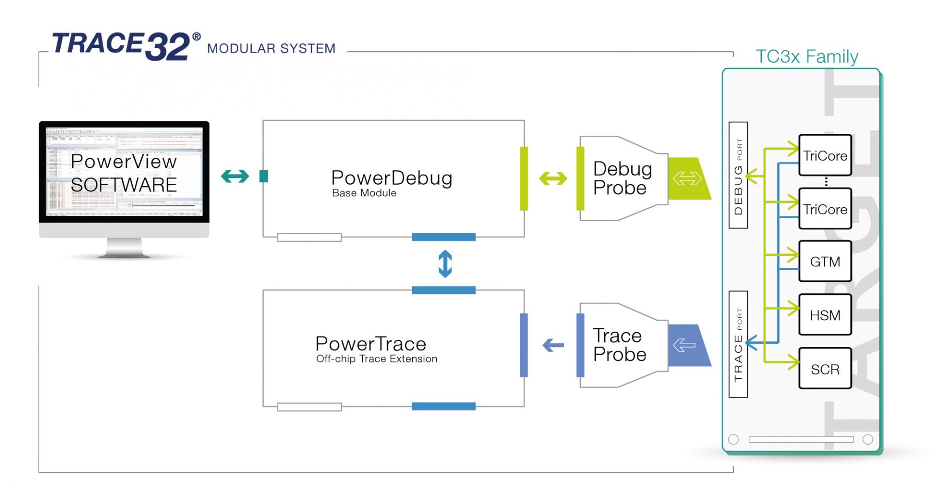TriCore - LauterbachTRACE32 调试器和跟踪解决方案
