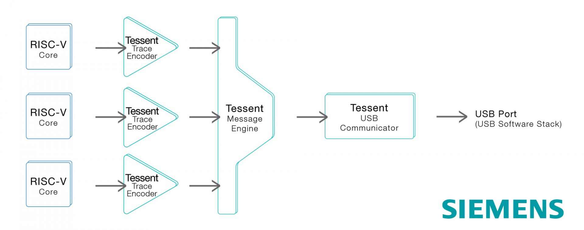 RISC-V - 劳特巴赫TRACE32 调试器和跟踪解决方案