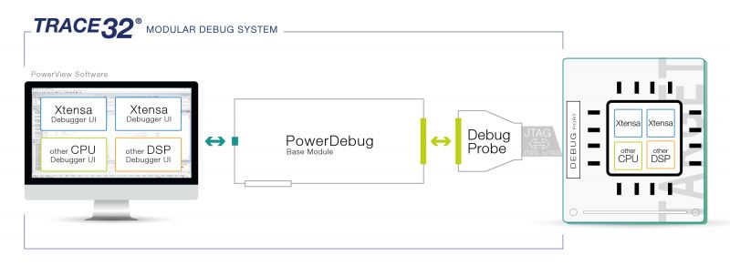Xtensa - 劳特巴赫TRACE32 调试器和跟踪解决方案