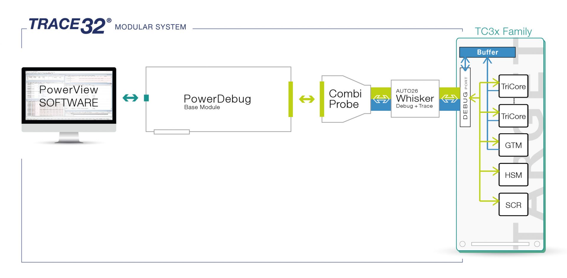 TriCore - LauterbachTRACE32 调试器和跟踪解决方案